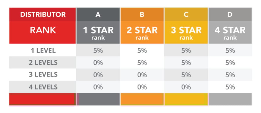 What’s a Unilevel Plan? [MLM Unilevel Basics, Pros and Cons + Infographic]
