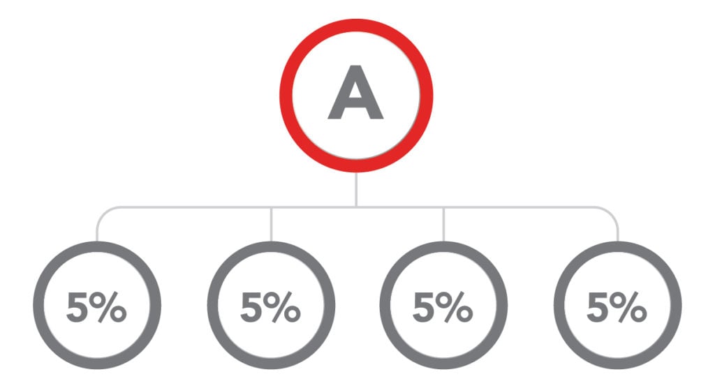 What’s a Unilevel Plan? [MLM Unilevel Basics, Pros and Cons + Infographic]