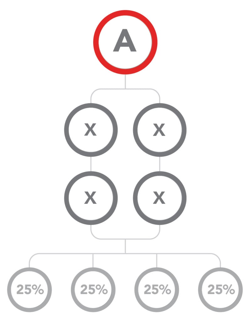 What’s a Unilevel Plan? [MLM Unilevel Basics, Pros and Cons + Infographic]