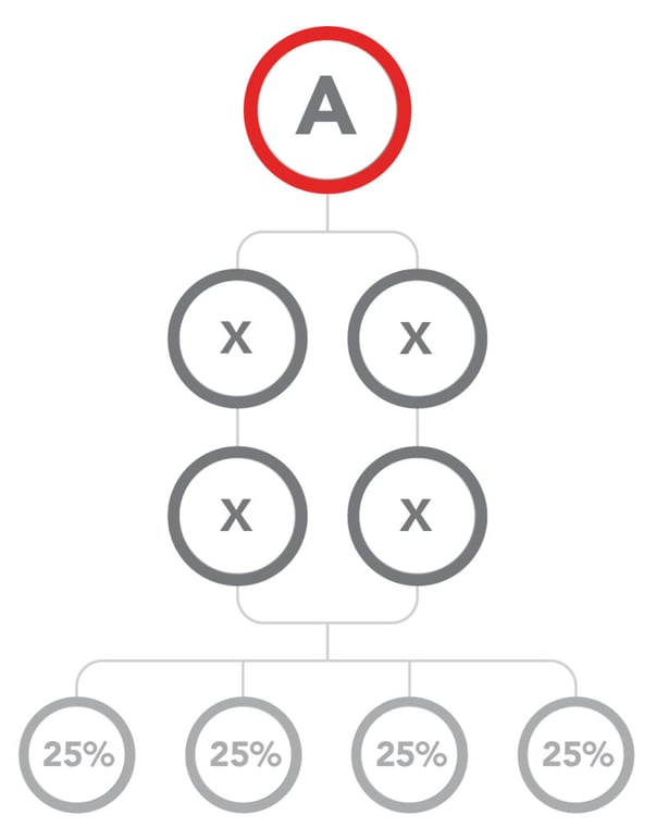 What’s a Unilevel Plan? [MLM Unilevel Basics, Pros and Cons + Infographic]