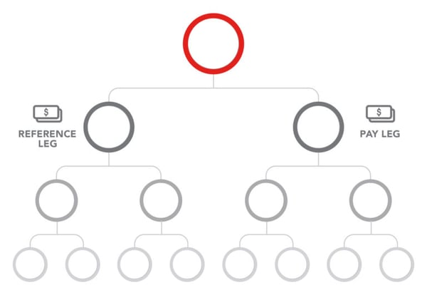 What’s a Binary Plan? [Binary Pay Leg Commission Basics, Pros + Cons]