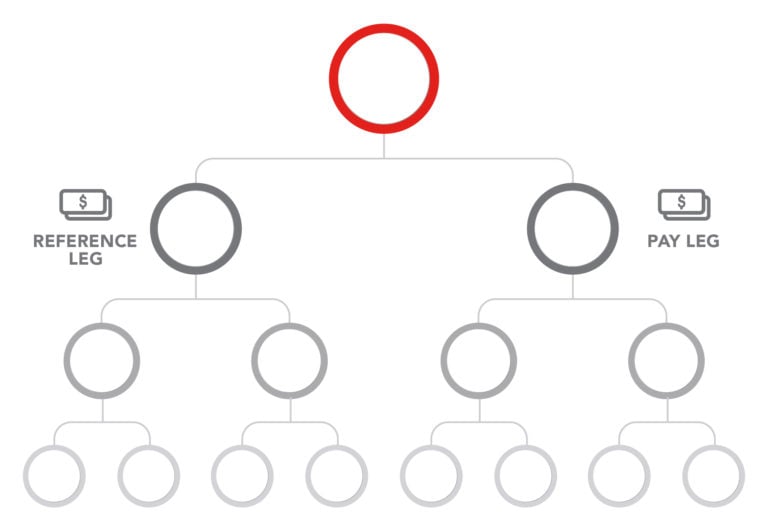 What’s a Binary Plan? [Binary Pay Leg Commission Basics, Pros + Cons]