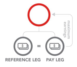 What’s a Binary Plan? [Binary Pay Leg Commission Basics, Pros + Cons]