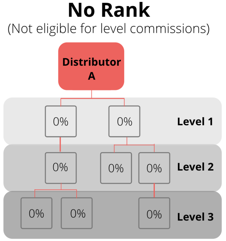 What is a Level Commission? [MLM Level Definition + Pros and Cons