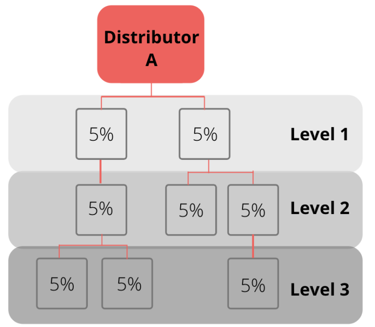 What is a Level Commission? [MLM Level Definition + Pros and Cons