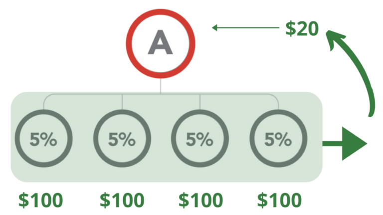 Let’s Talk Stacking! Part 1: What is Stacking in an MLM? [Definition ...