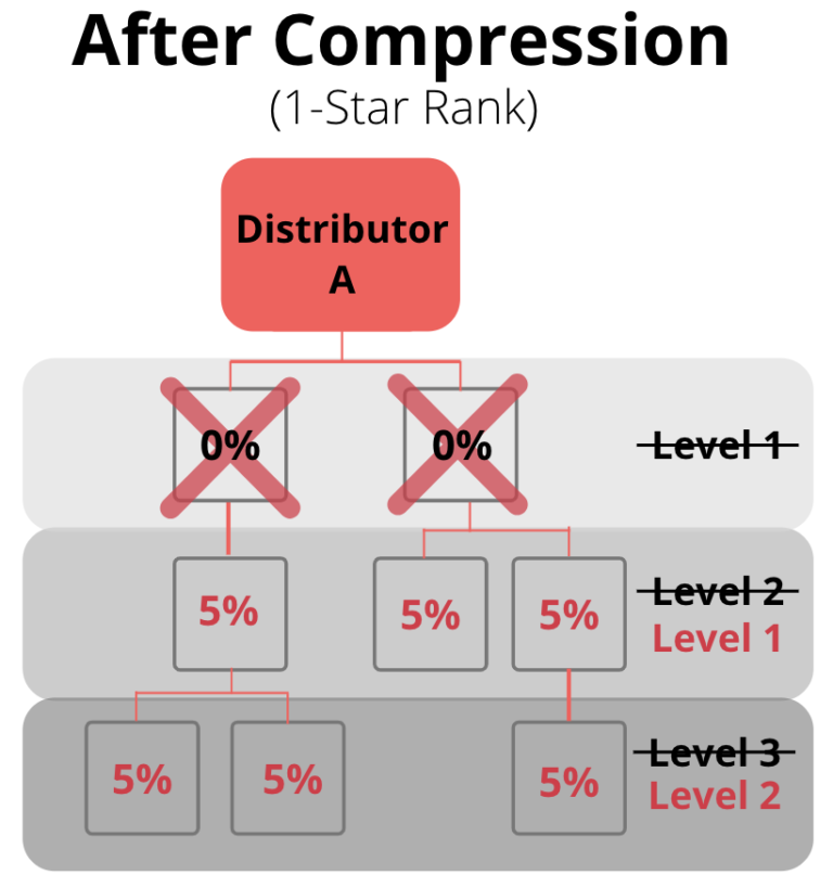 What is a Level Commission? [MLM Level Definition + Pros and Cons