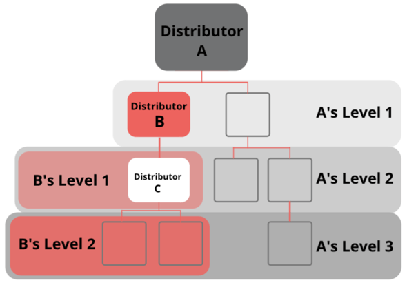 What is a Level Commission? [MLM Level Definition + Pros and Cons
