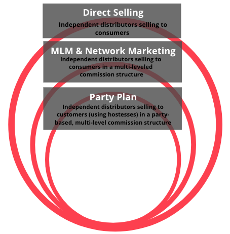 Direct Selling, MLM, Network Marketing, or Party plan? What’s the Real ...