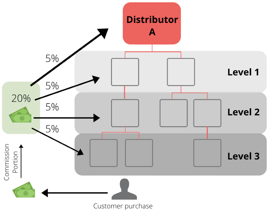What is a Level Commission? [MLM Level Definition + Pros and Cons